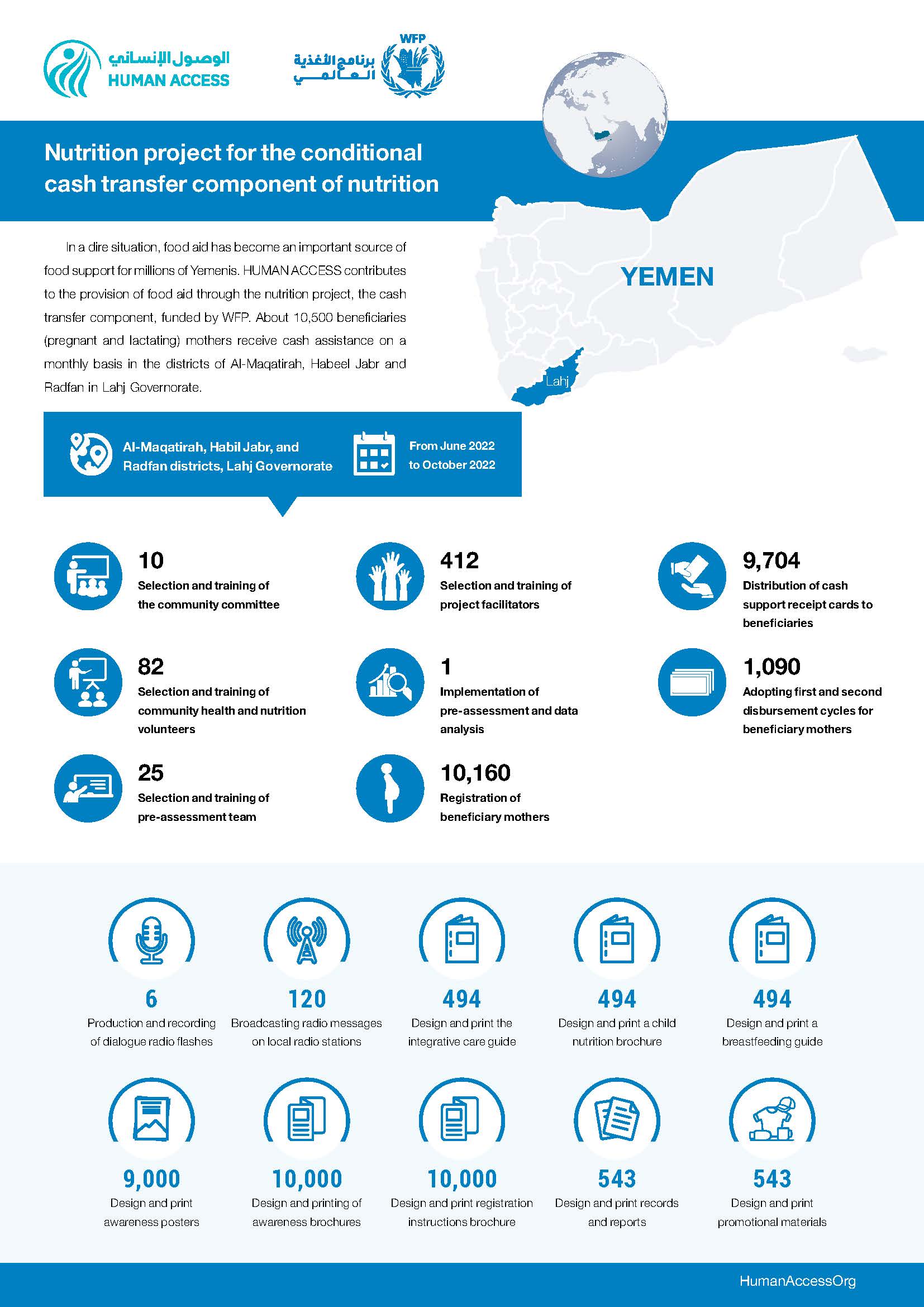 Infographic Nutrition project for the conditional cash transfer ...